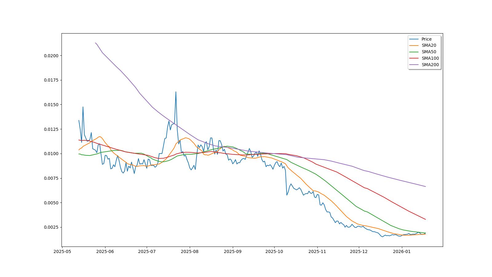 Swell Network Simple Moving Averages