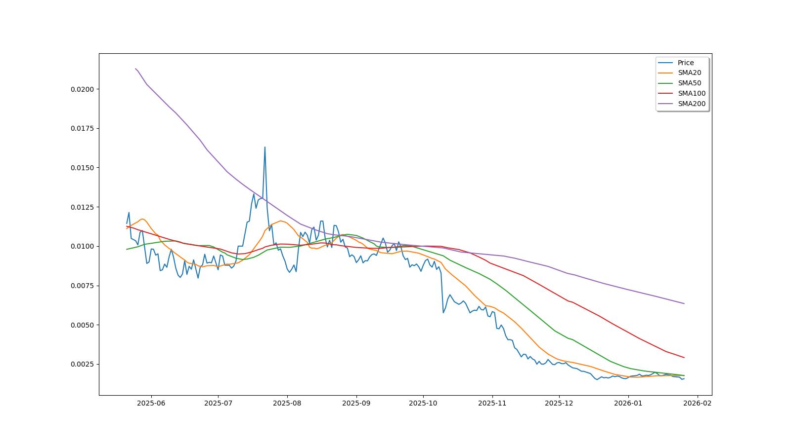 Swell Network Simple Moving Averages