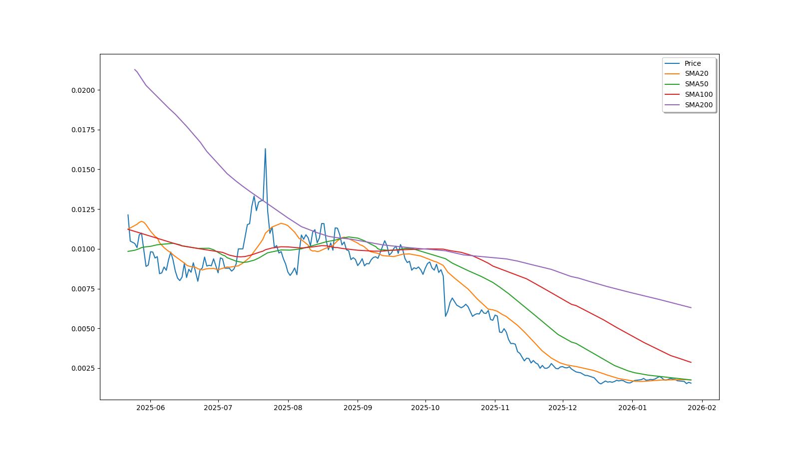Swell Network Simple Moving Averages