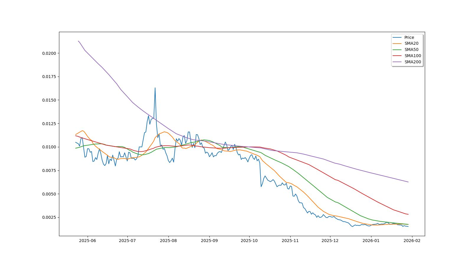 Swell Network Simple Moving Averages