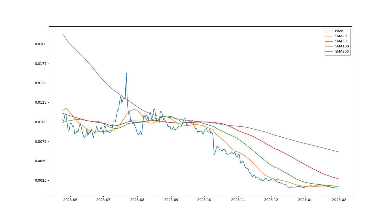 Swell Network Simple Moving Averages