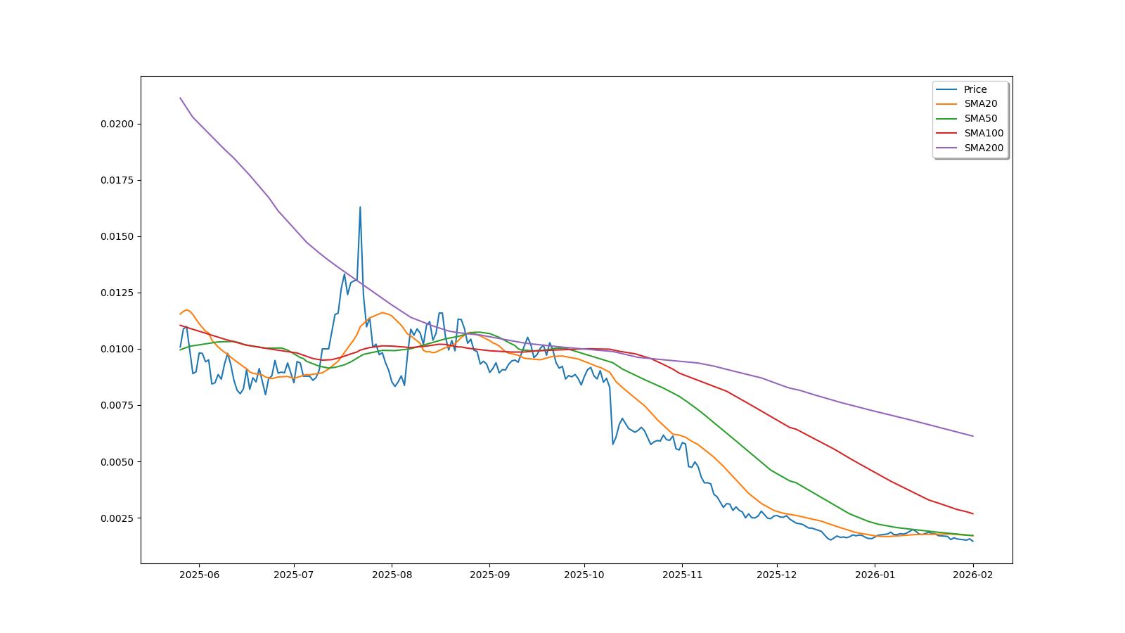 Swell Network Simple Moving Averages