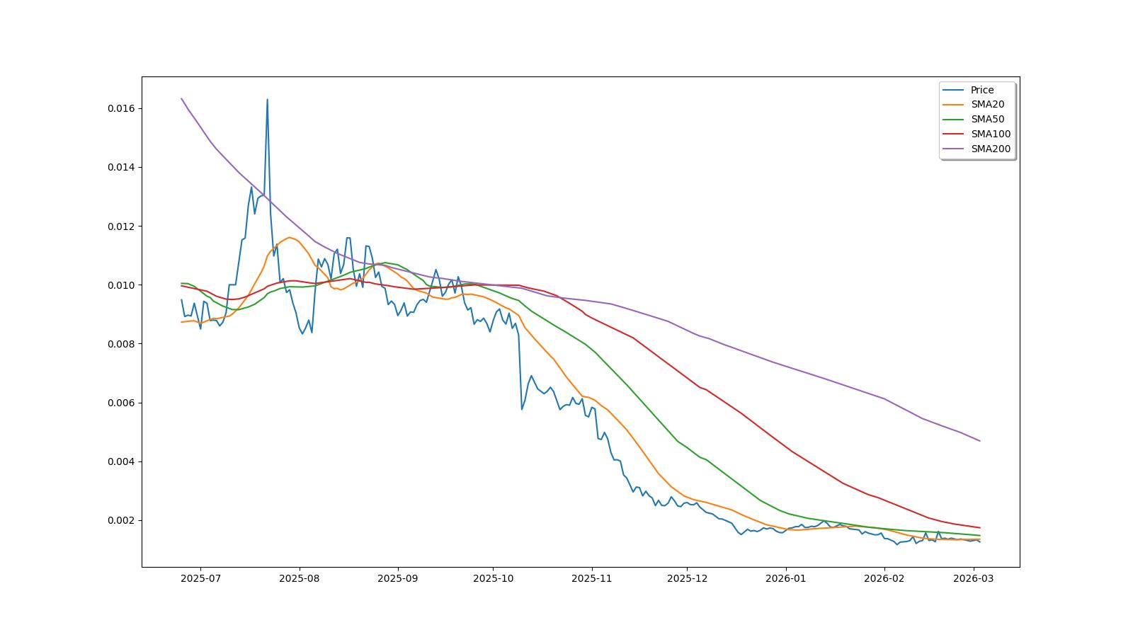 Swell Network Simple Moving Averages