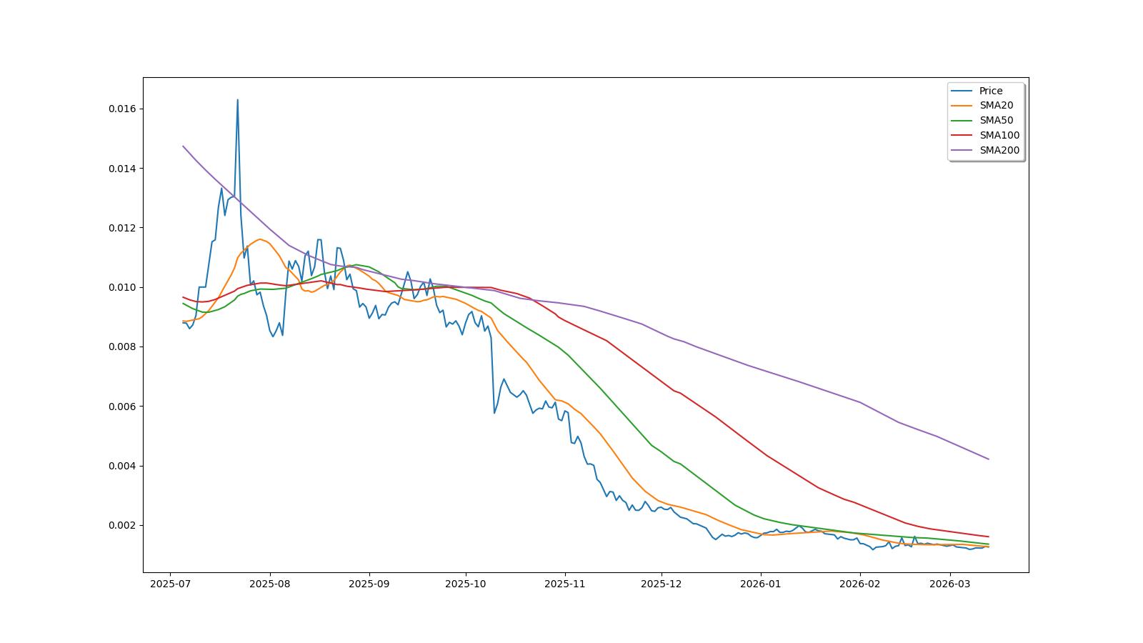 Swell Network Simple Moving Averages