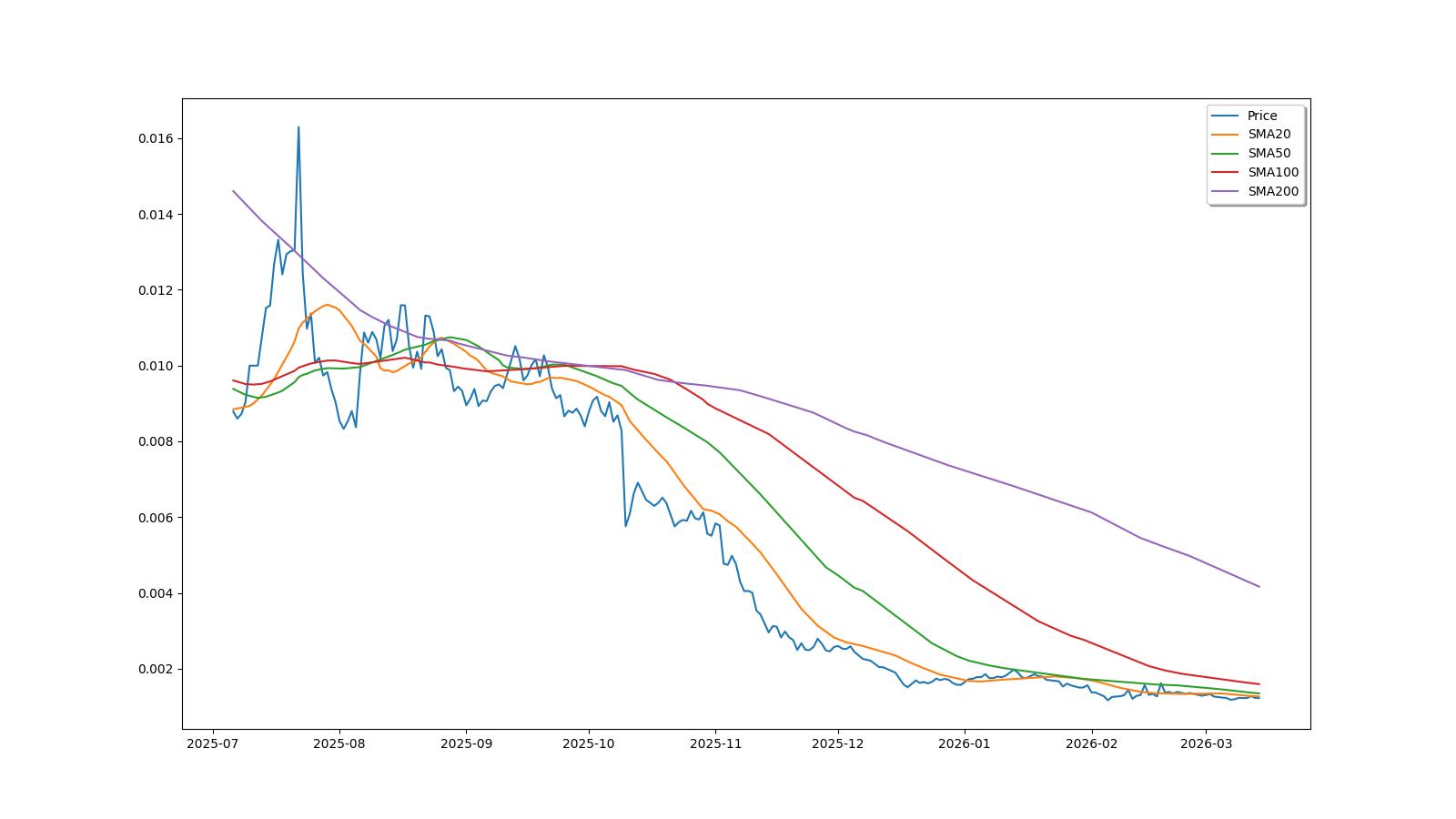 Swell Network Simple Moving Averages