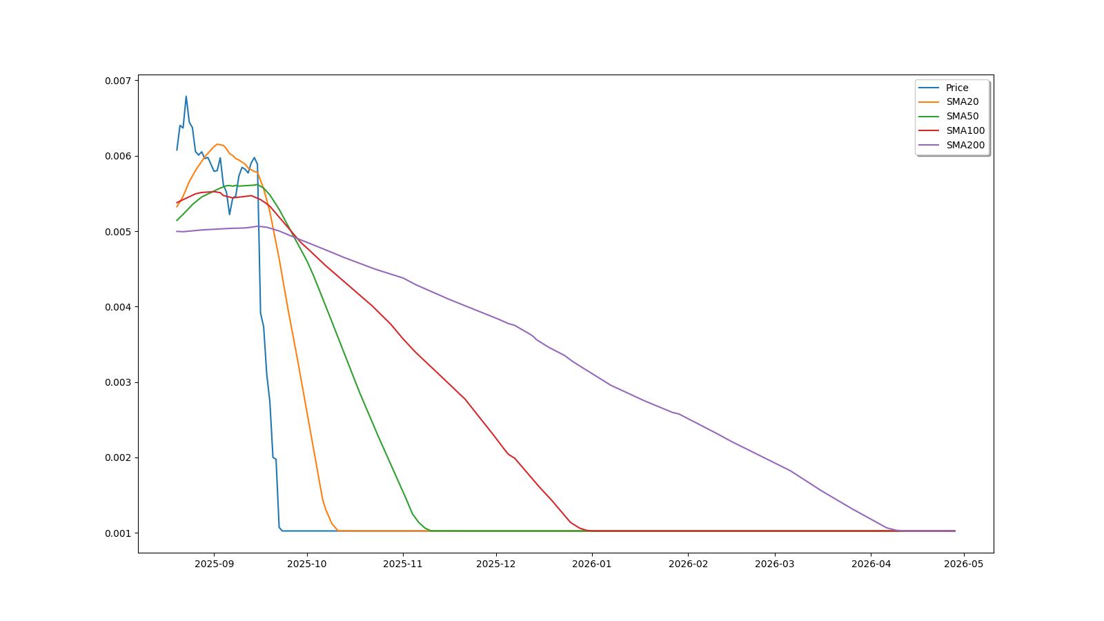 Swerve Simple Moving Averages