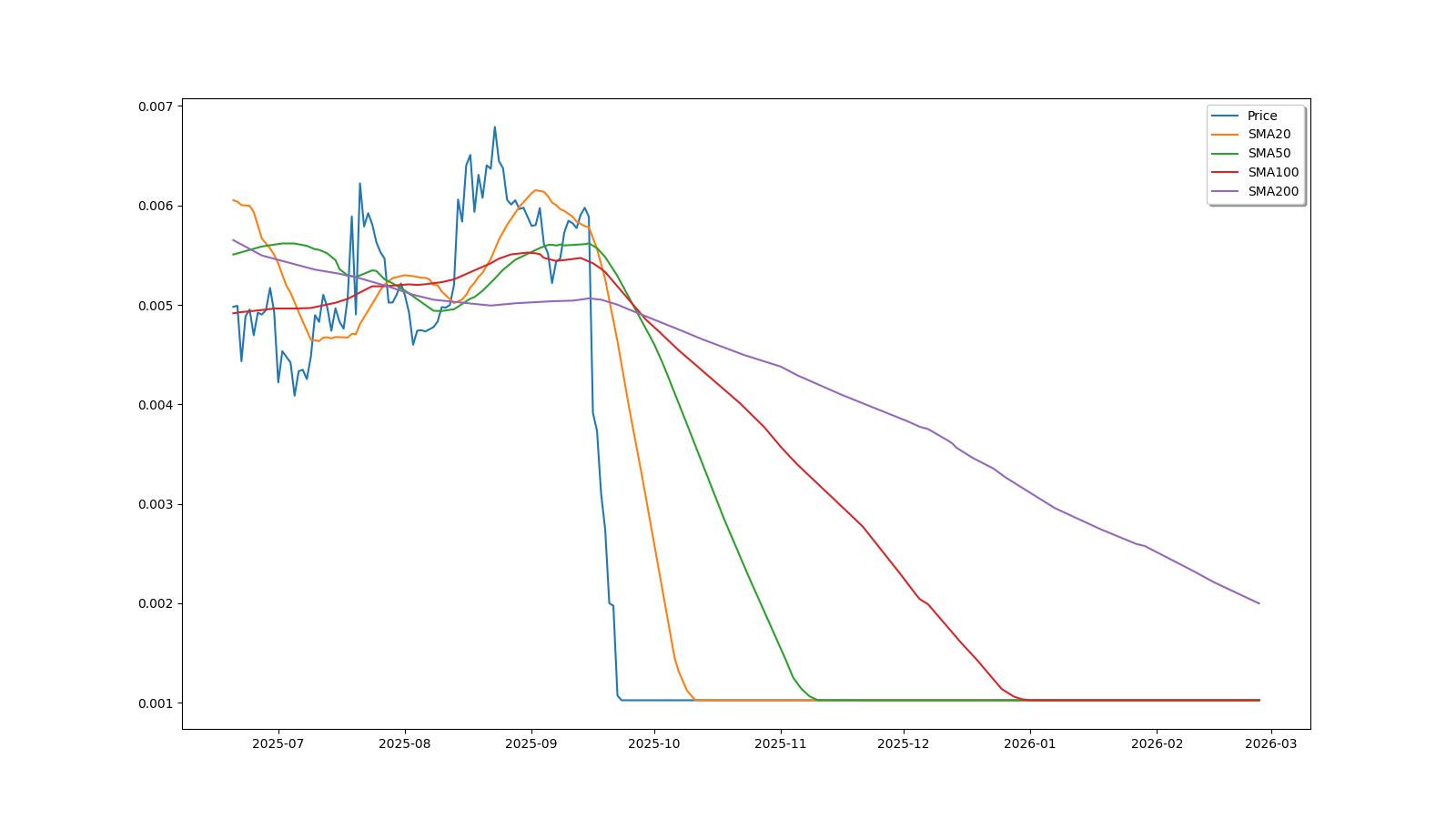 Swerve Simple Moving Averages