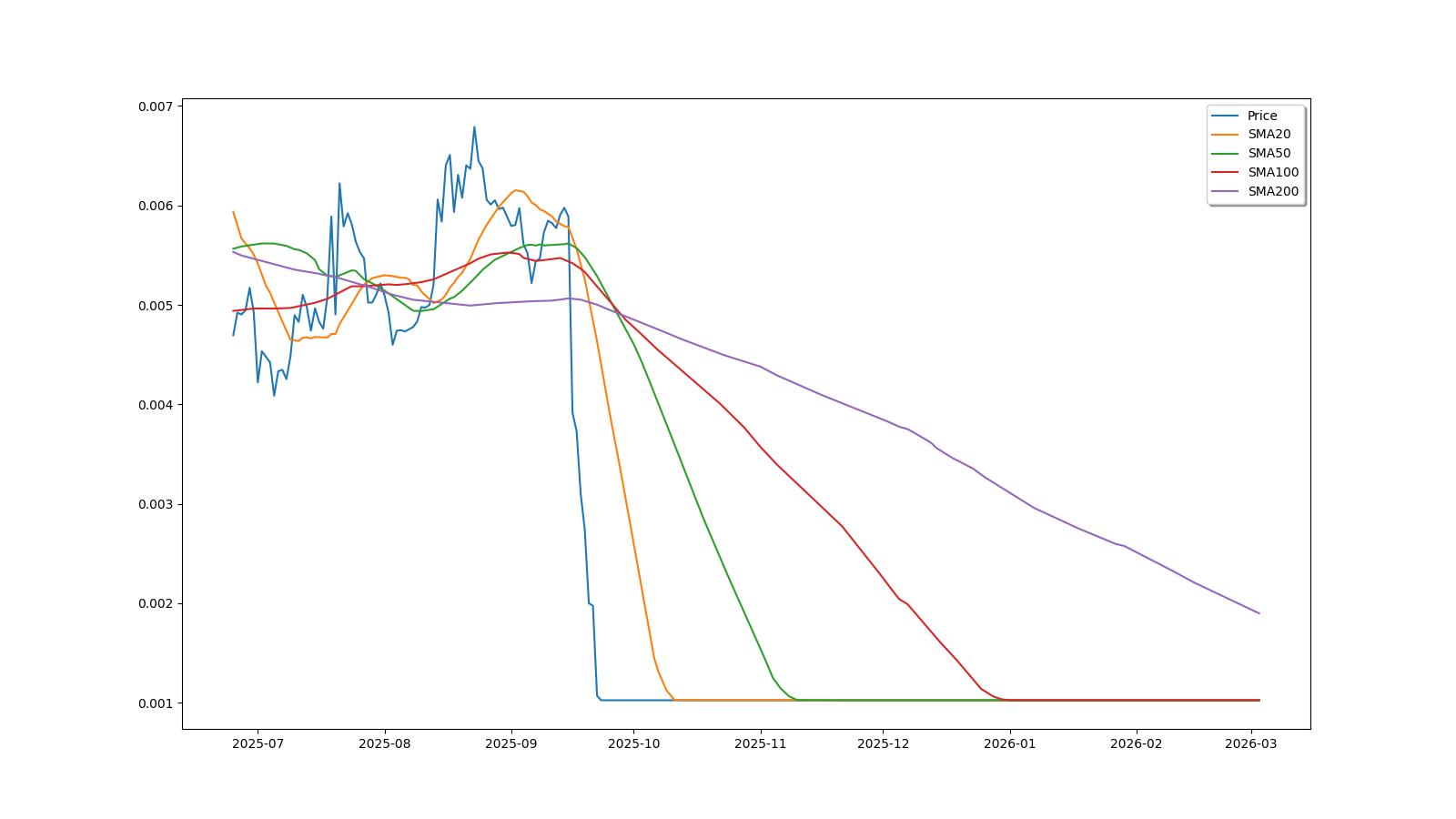 Swerve Simple Moving Averages