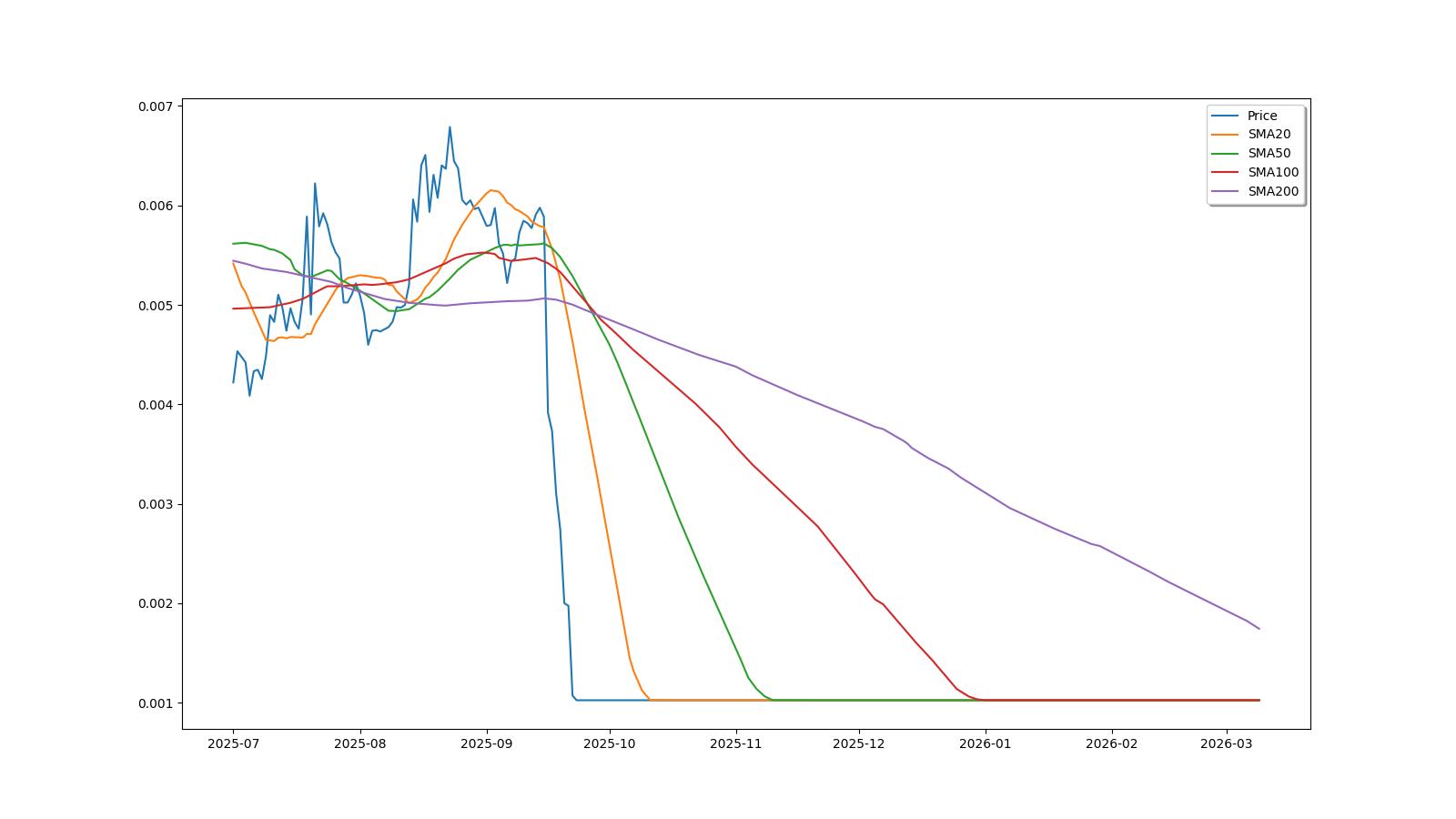 Swerve Simple Moving Averages