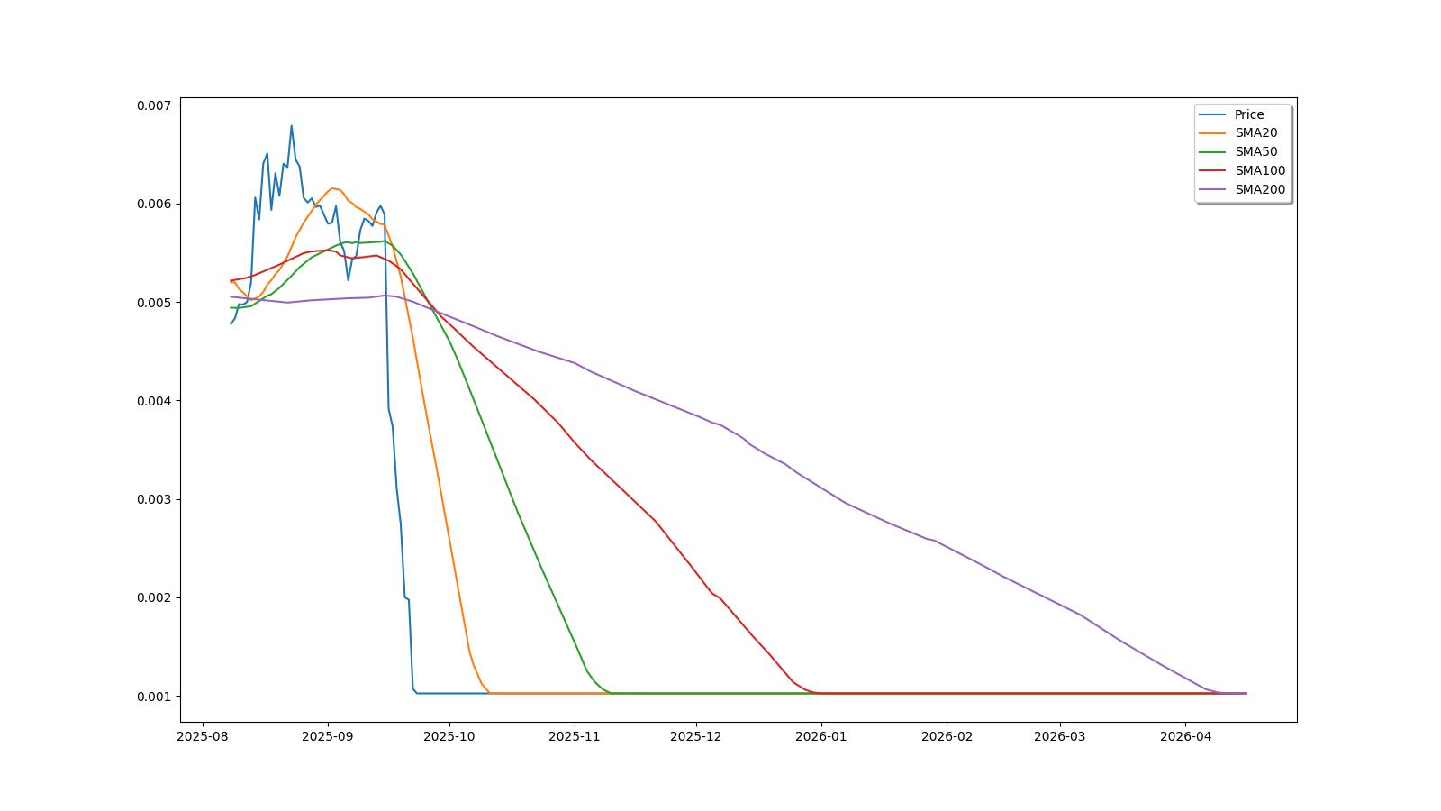 Swerve Simple Moving Averages