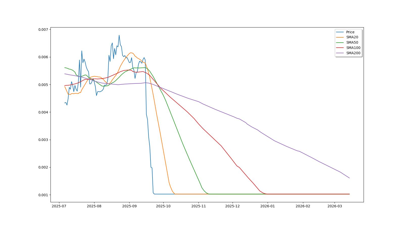 Swerve Simple Moving Averages