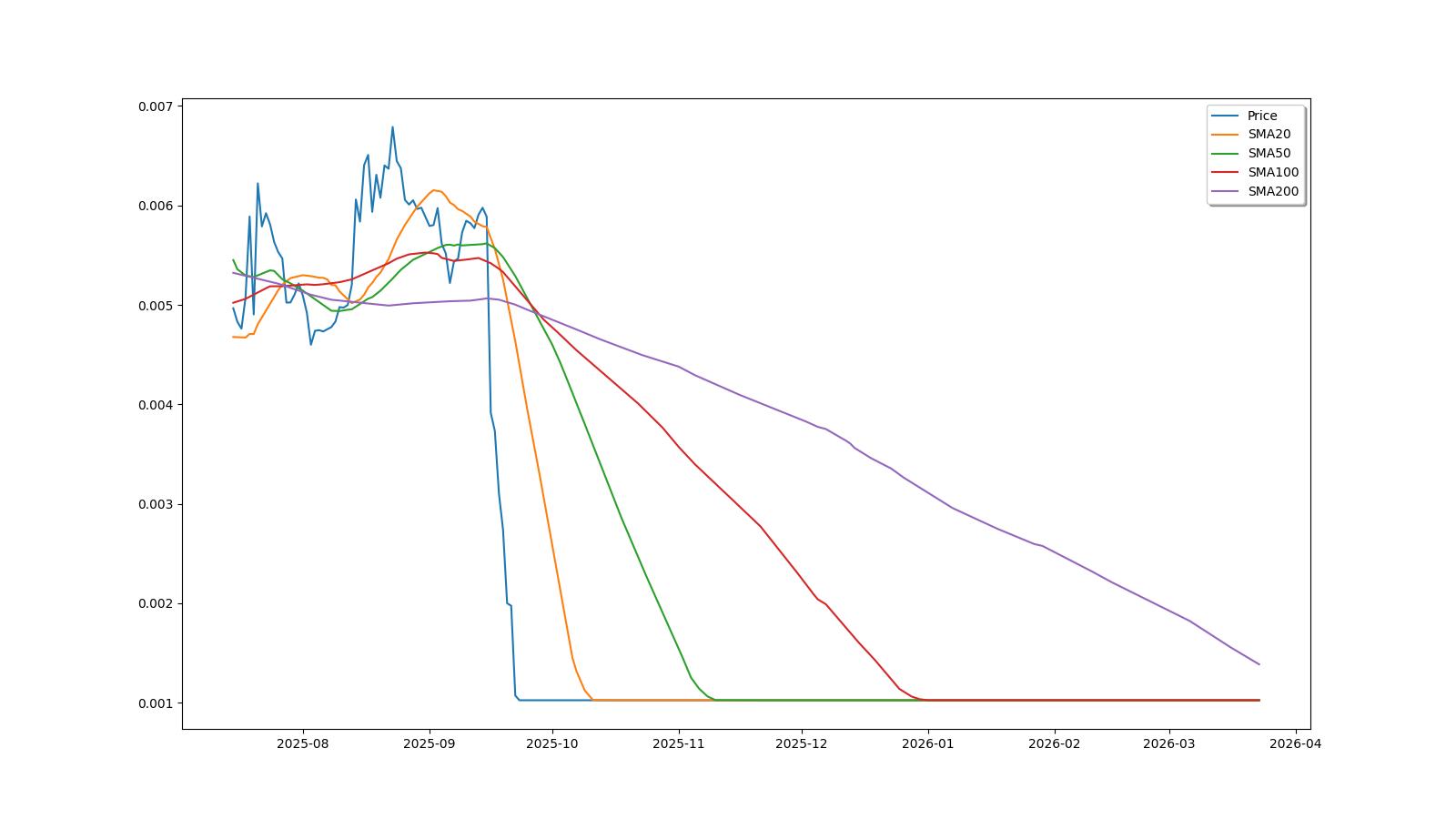 Swerve Simple Moving Averages