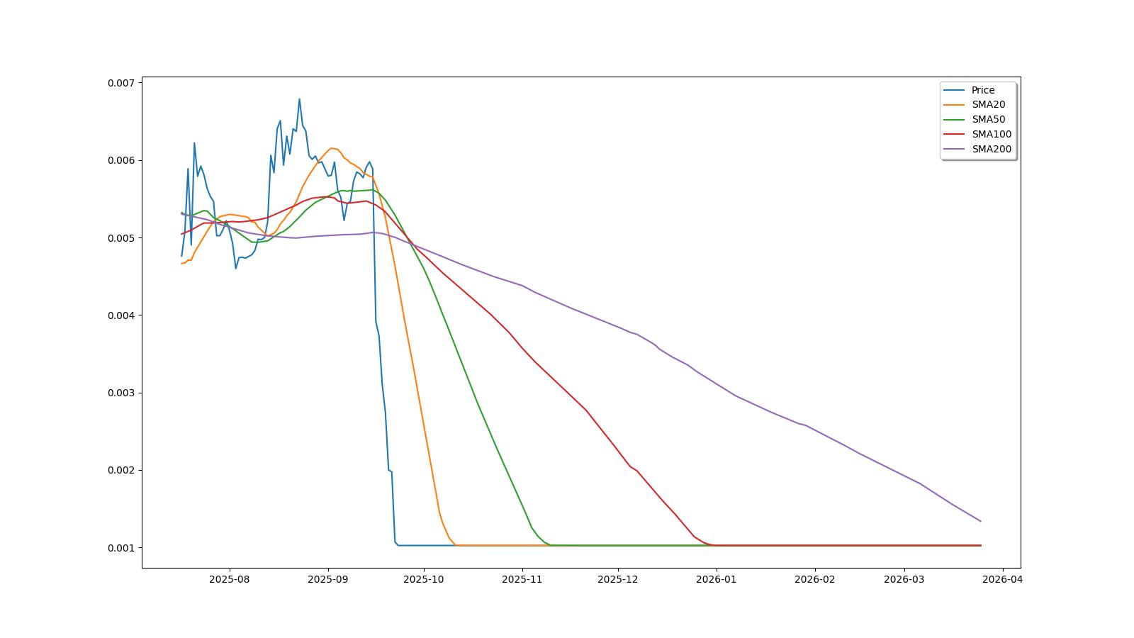 Swerve Simple Moving Averages
