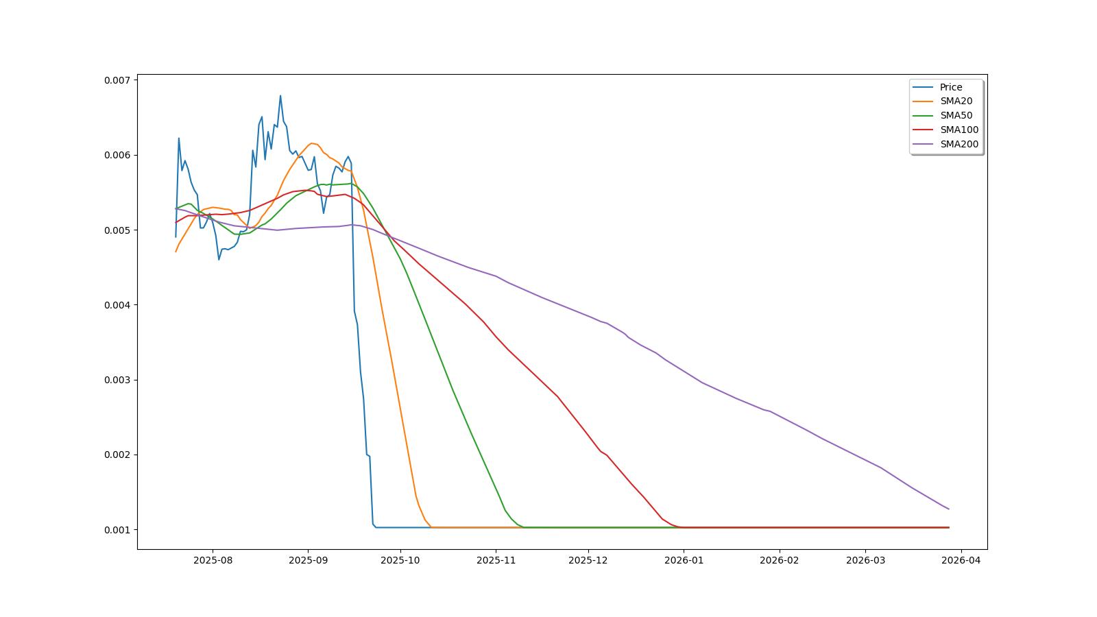 Swerve Simple Moving Averages