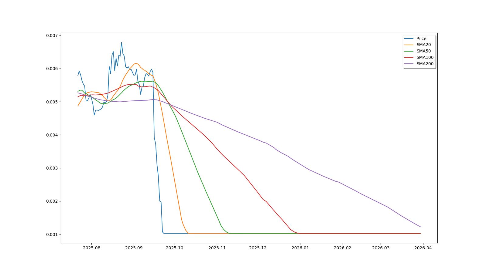 Swerve Simple Moving Averages