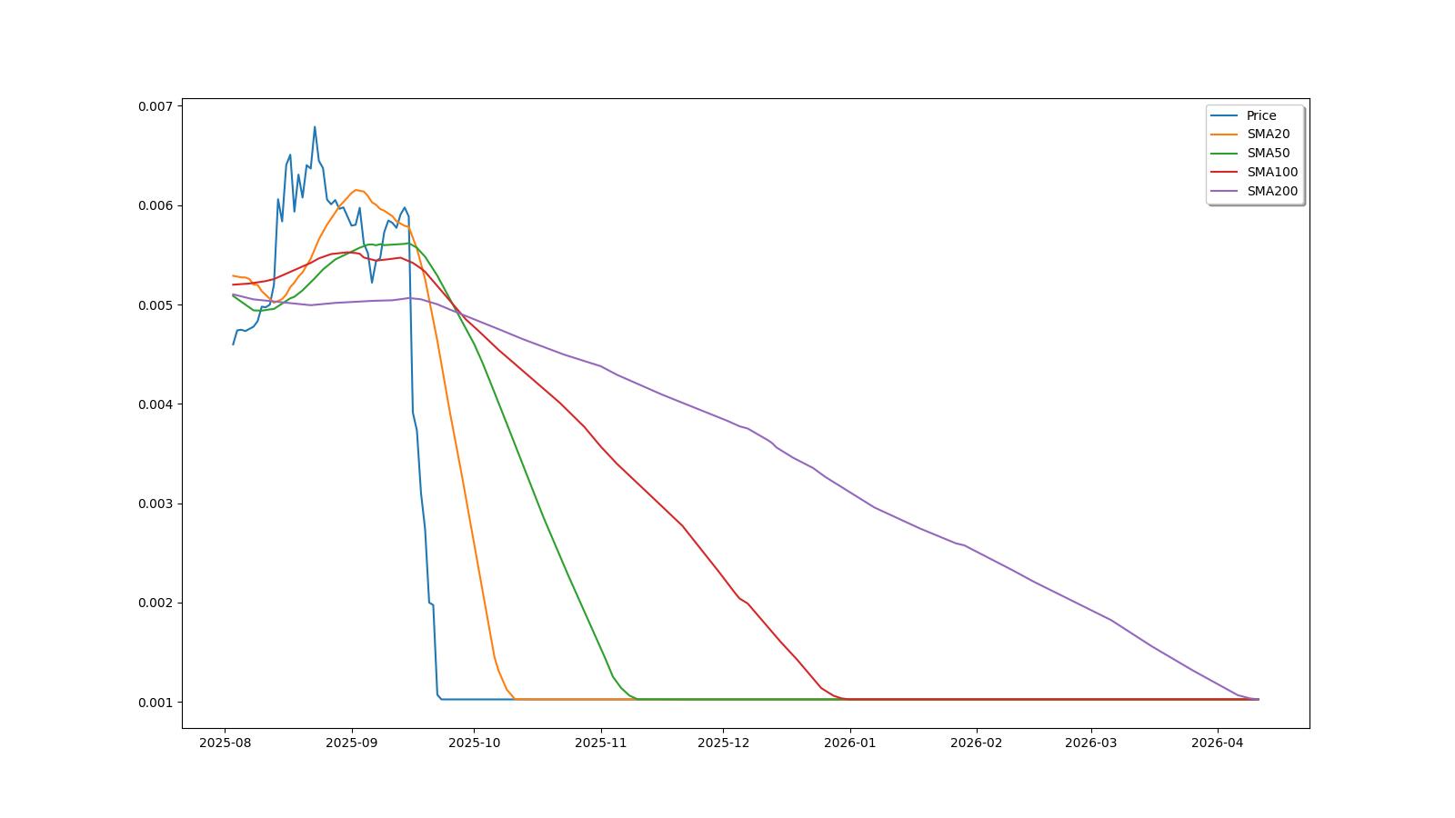 Swerve Simple Moving Averages