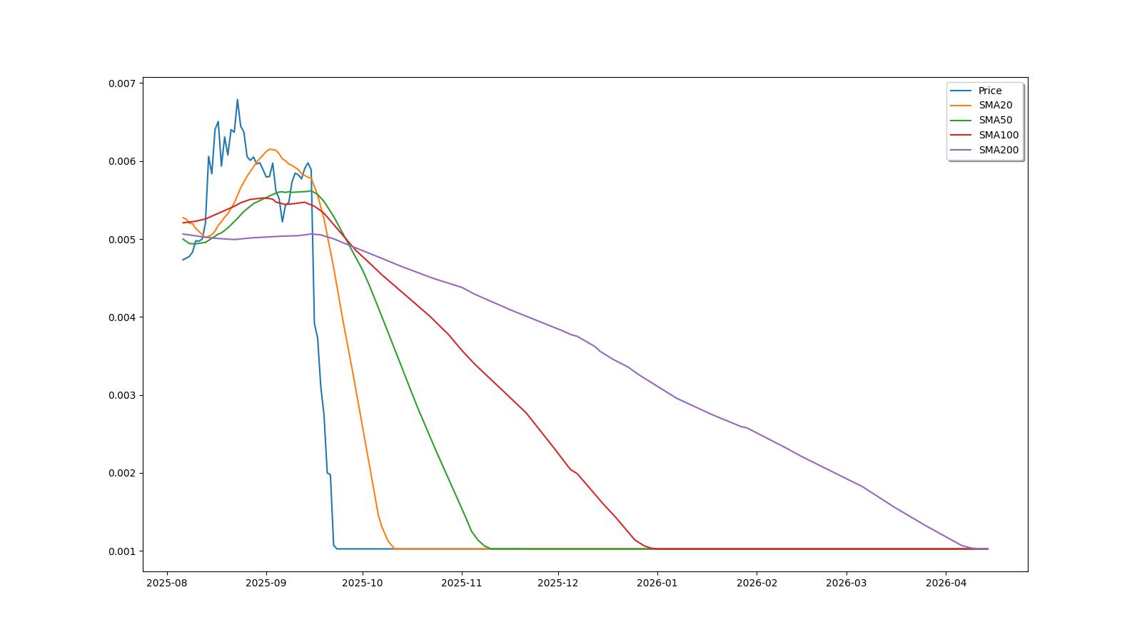Swerve Simple Moving Averages