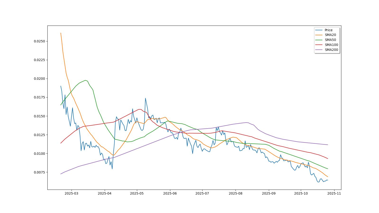 SWFTCOIN Simple Moving Averages