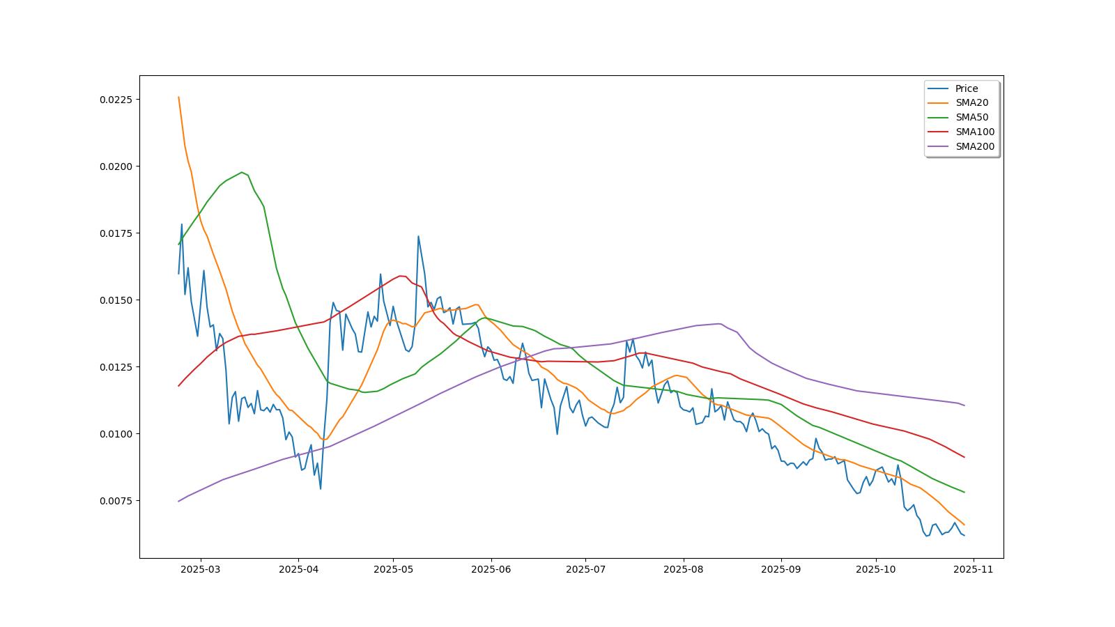 SWFTCOIN Simple Moving Averages