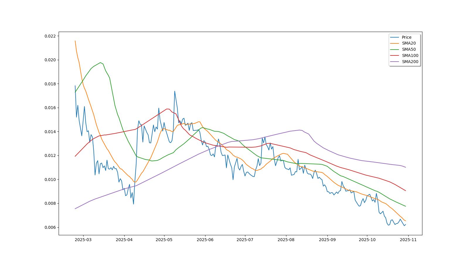 SWFTCOIN Simple Moving Averages