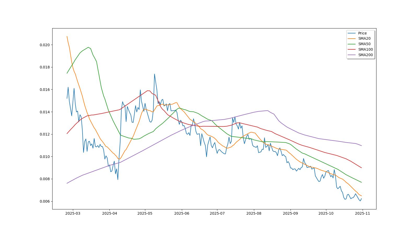 SWFTCOIN Simple Moving Averages