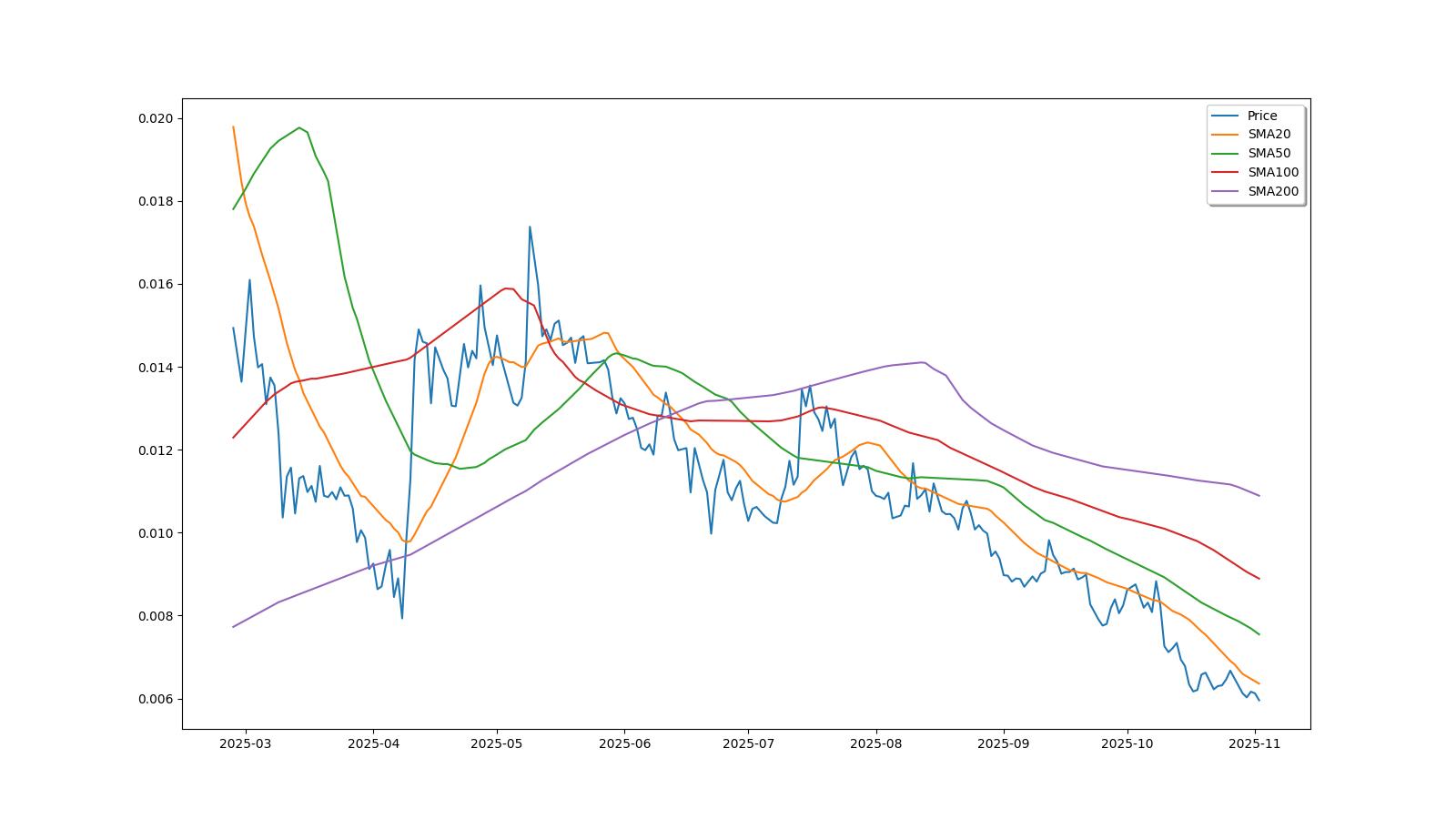 速币 Simple Moving Averages