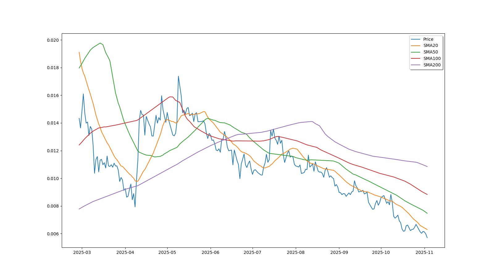 SWFTCOIN Simple Moving Averages