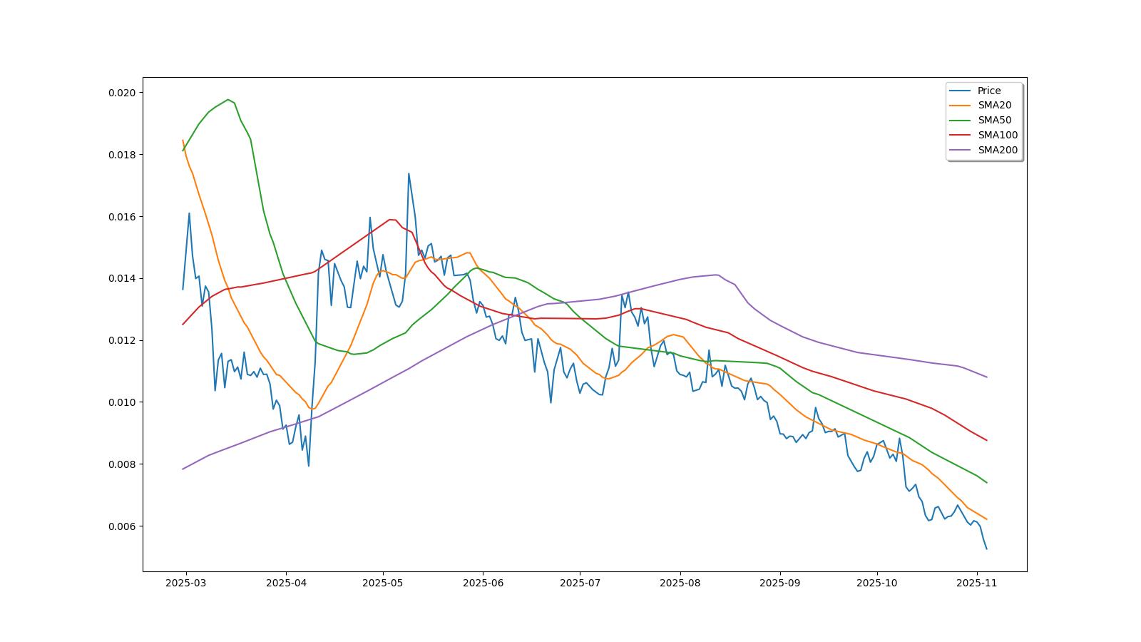 SWFTCOIN Simple Moving Averages