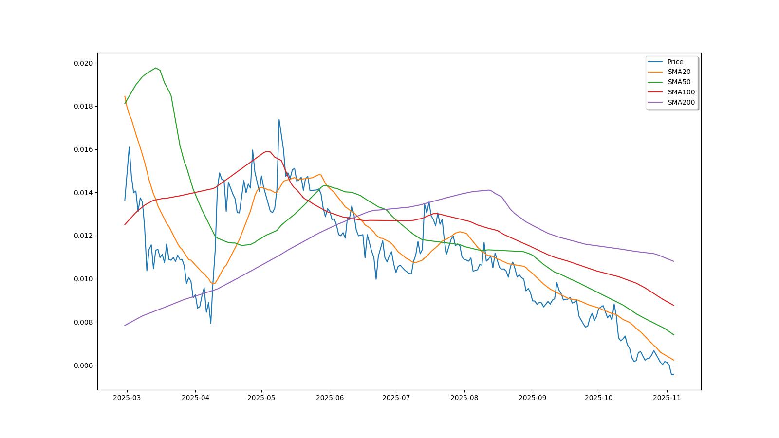 SWFTCOIN Simple Moving Averages