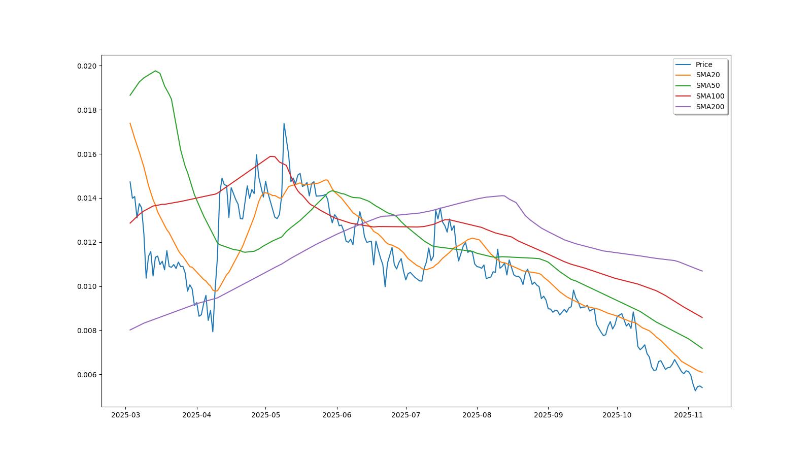 SWFTCOIN Simple Moving Averages
