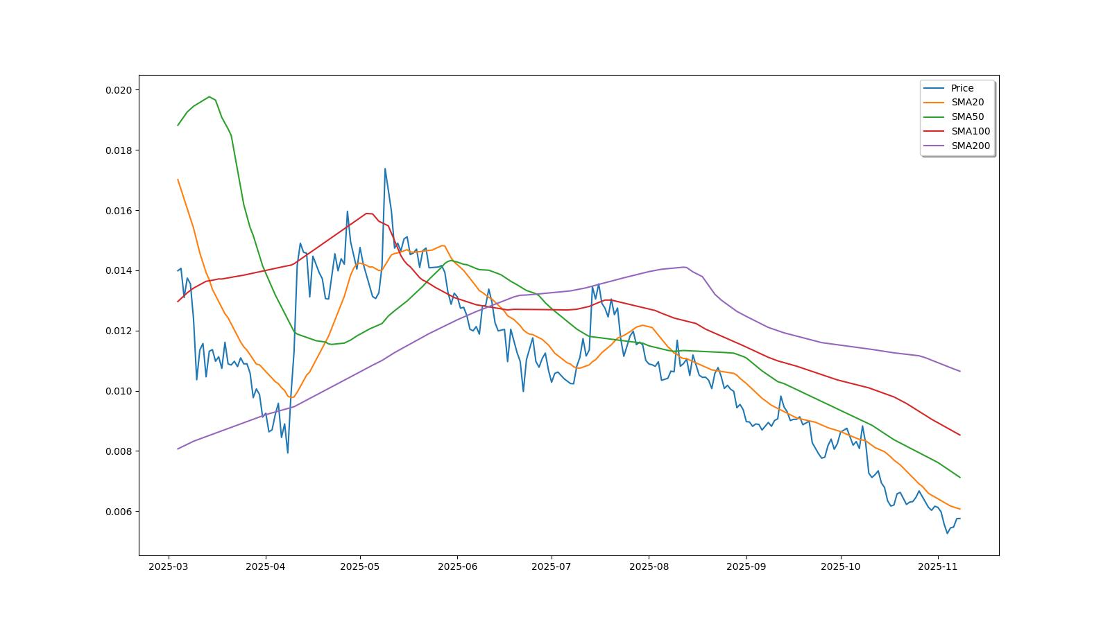 SwftCoin Simple Moving Averages