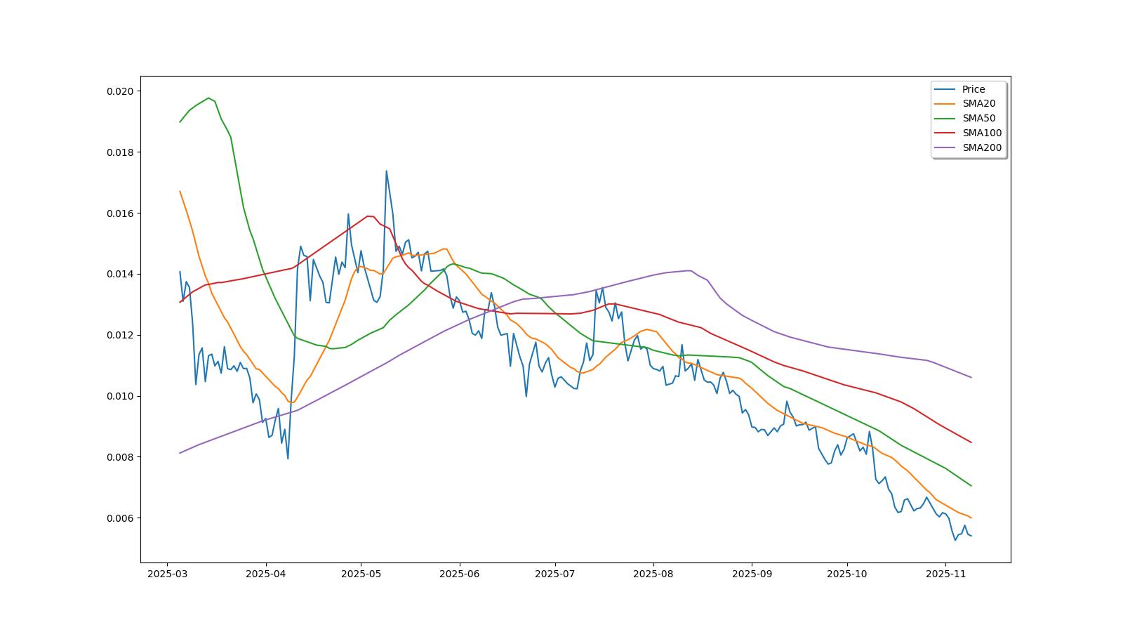 SWFTCOIN Simple Moving Averages