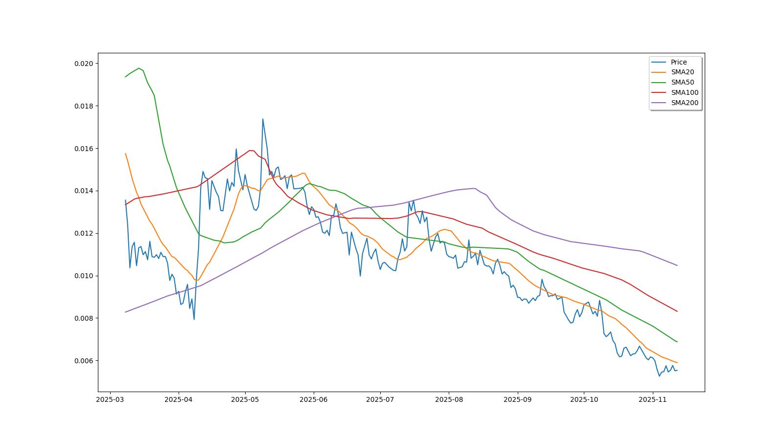 SWFTCOIN Simple Moving Averages