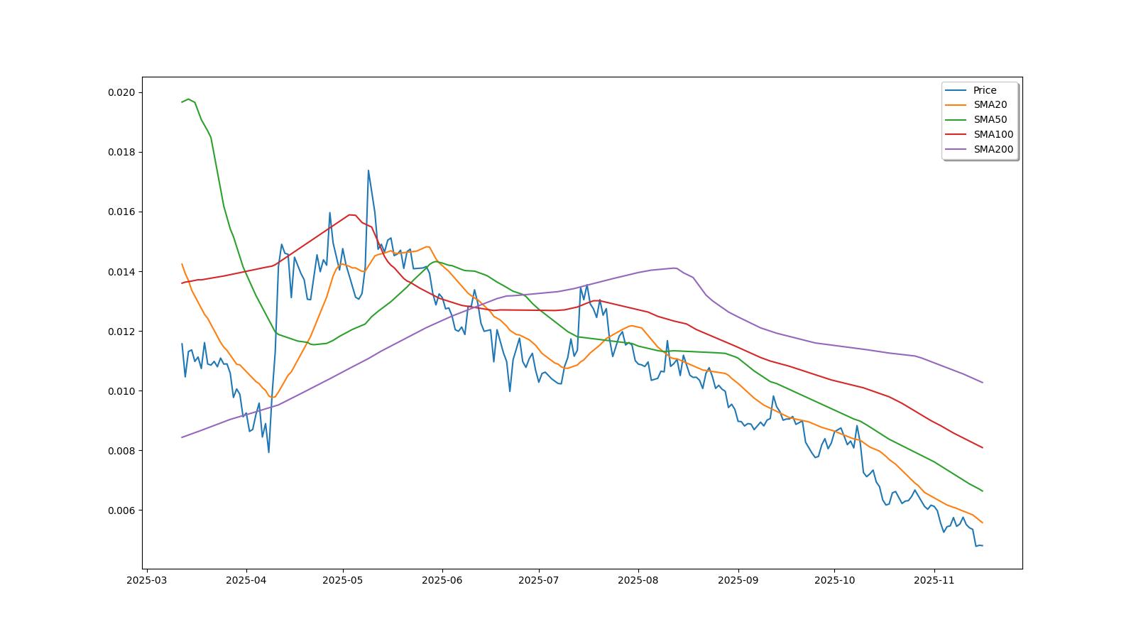 SWFTCOIN Simple Moving Averages