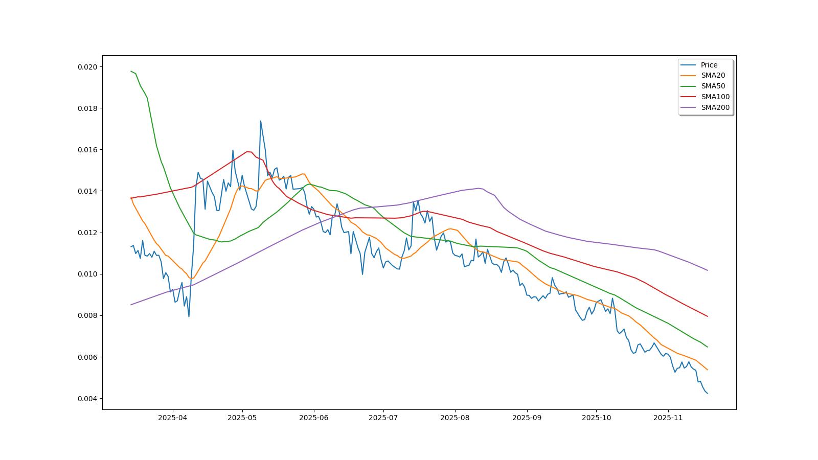 SWFTCOIN Simple Moving Averages