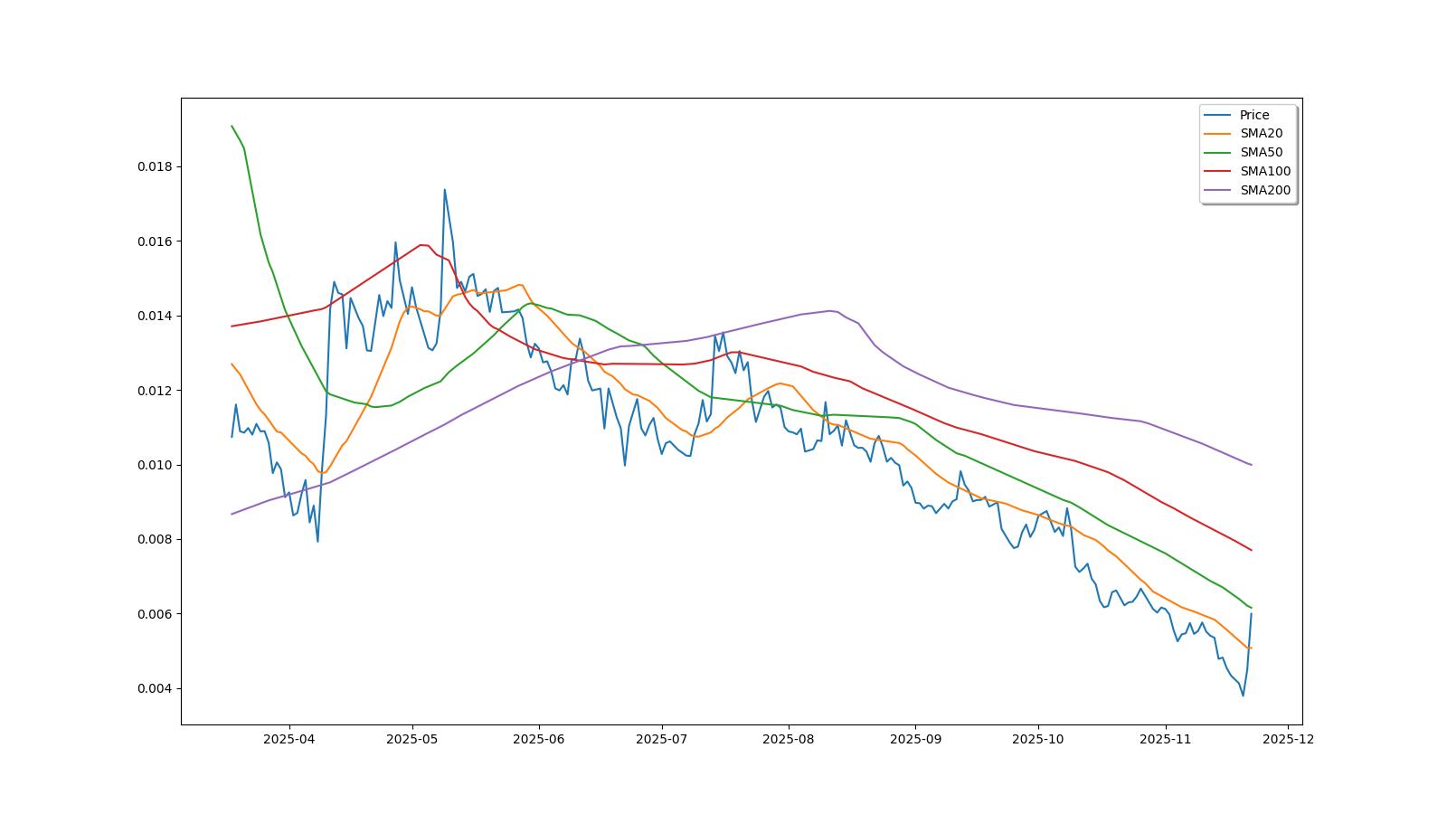 SWFTCOIN Simple Moving Averages