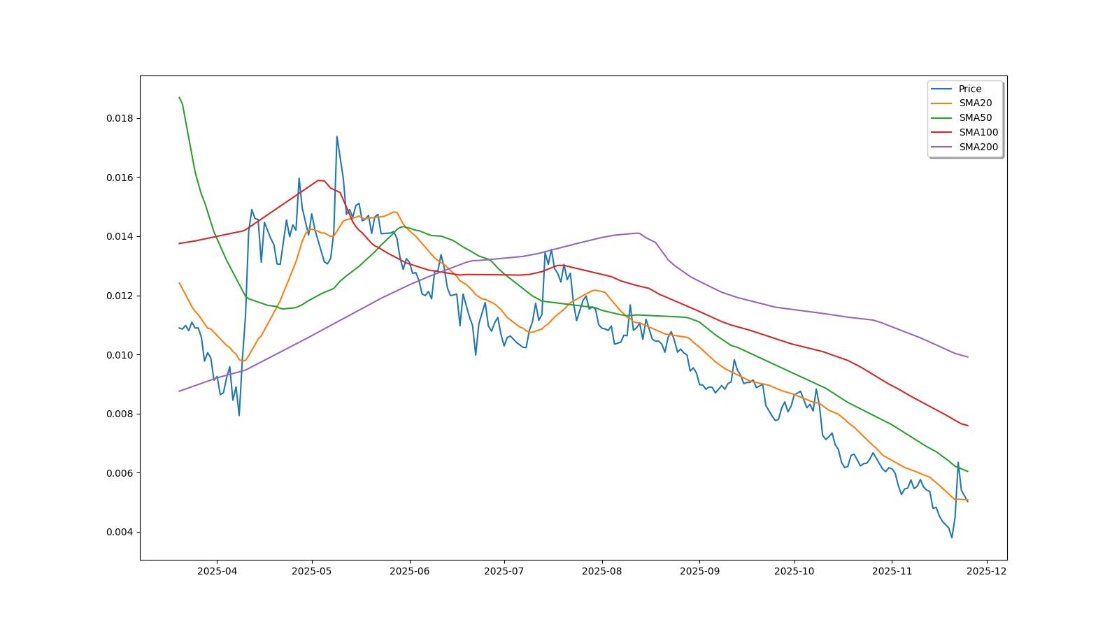 SWFTCOIN Simple Moving Averages