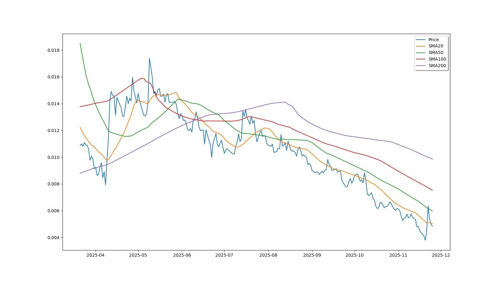 SWFTCOIN Simple Moving Averages