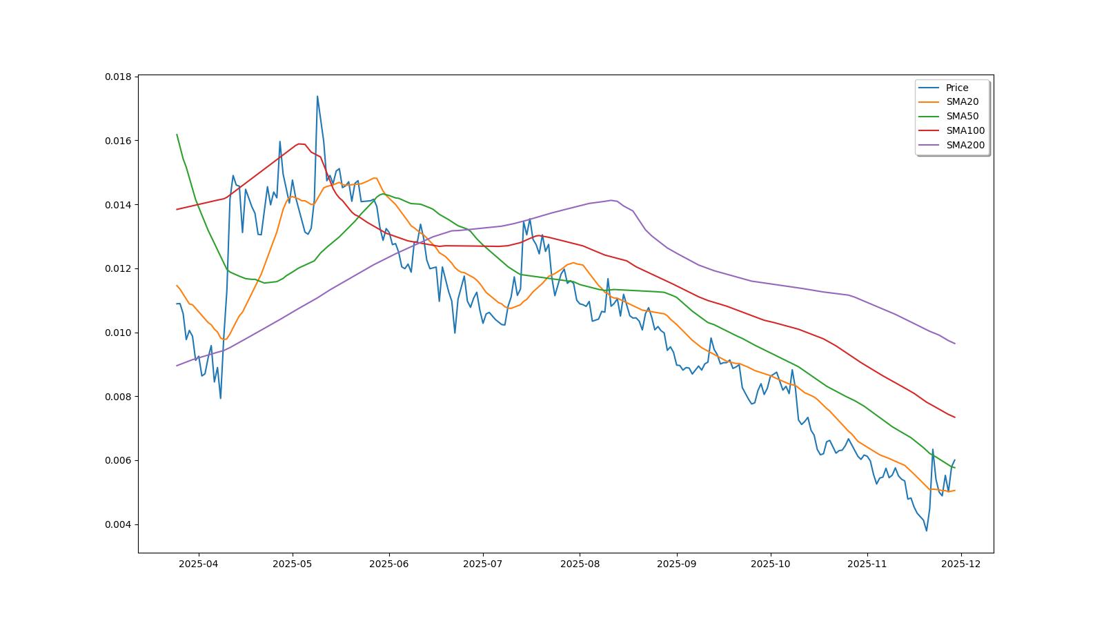SWFTCOIN Simple Moving Averages