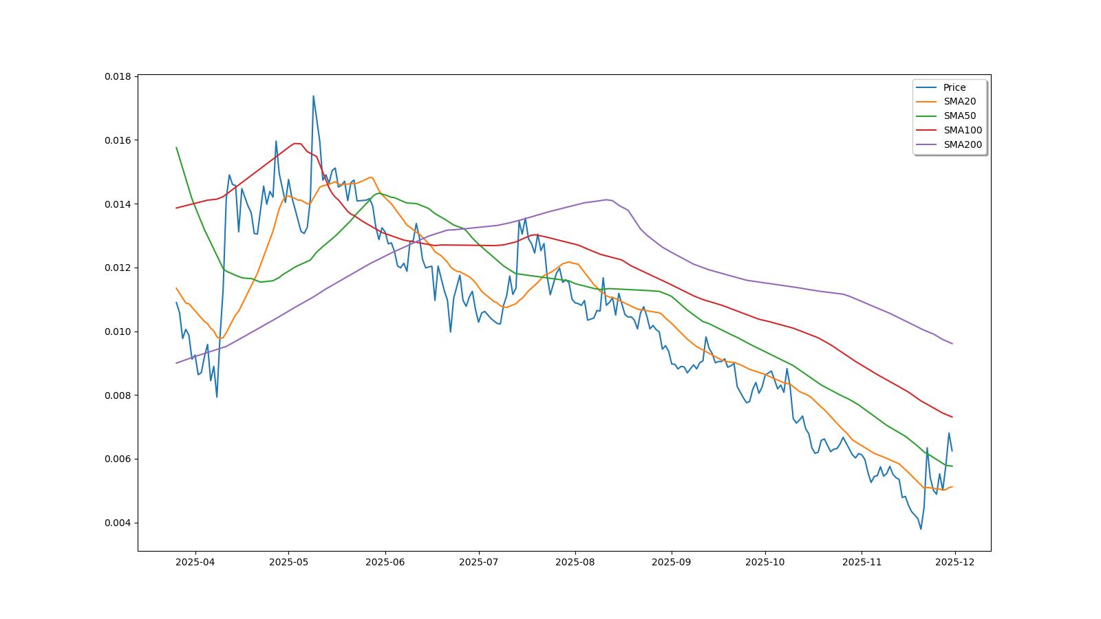 SWFTCOIN Simple Moving Averages