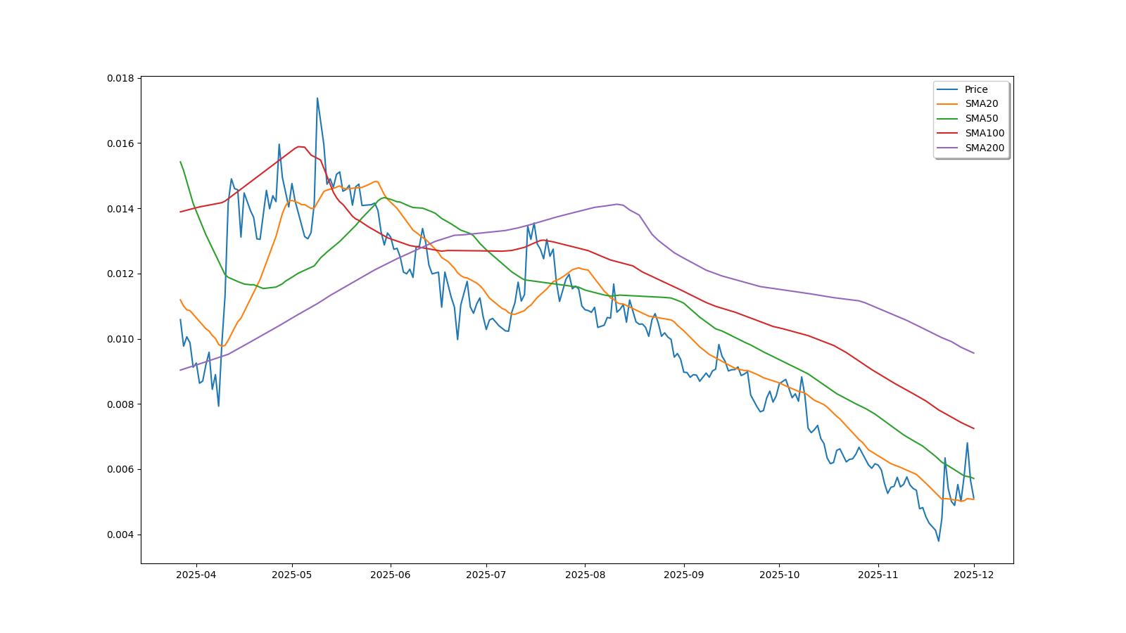 스위프트코인 Simple Moving Averages