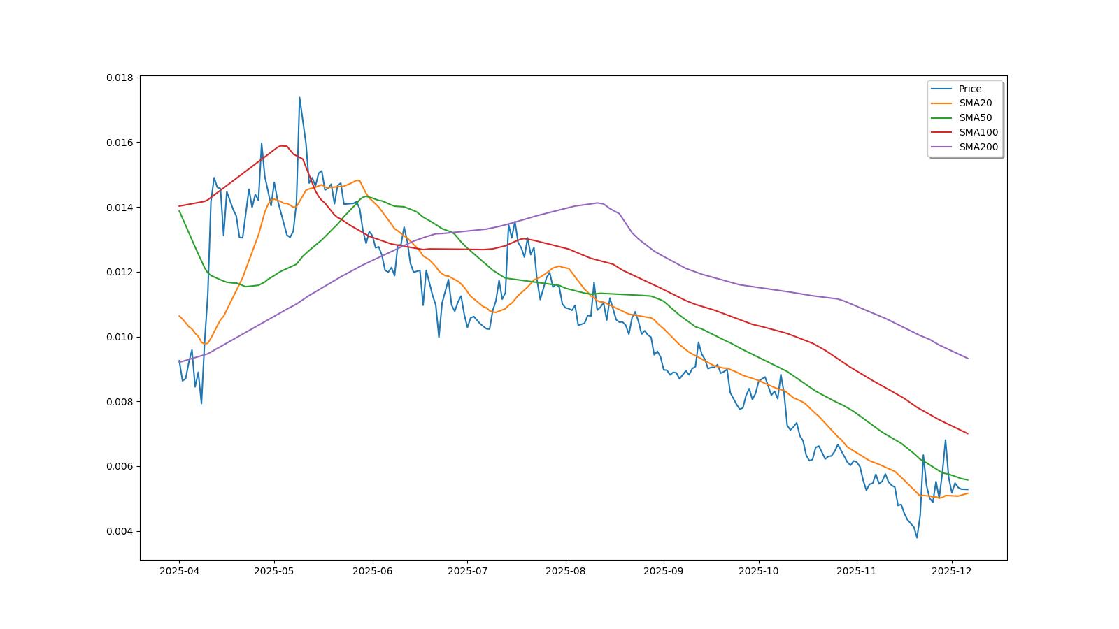 SWFTCOIN Simple Moving Averages
