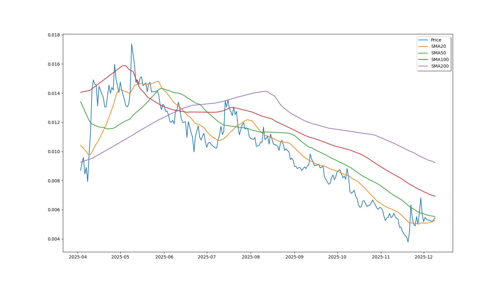 SWFTCOIN Simple Moving Averages