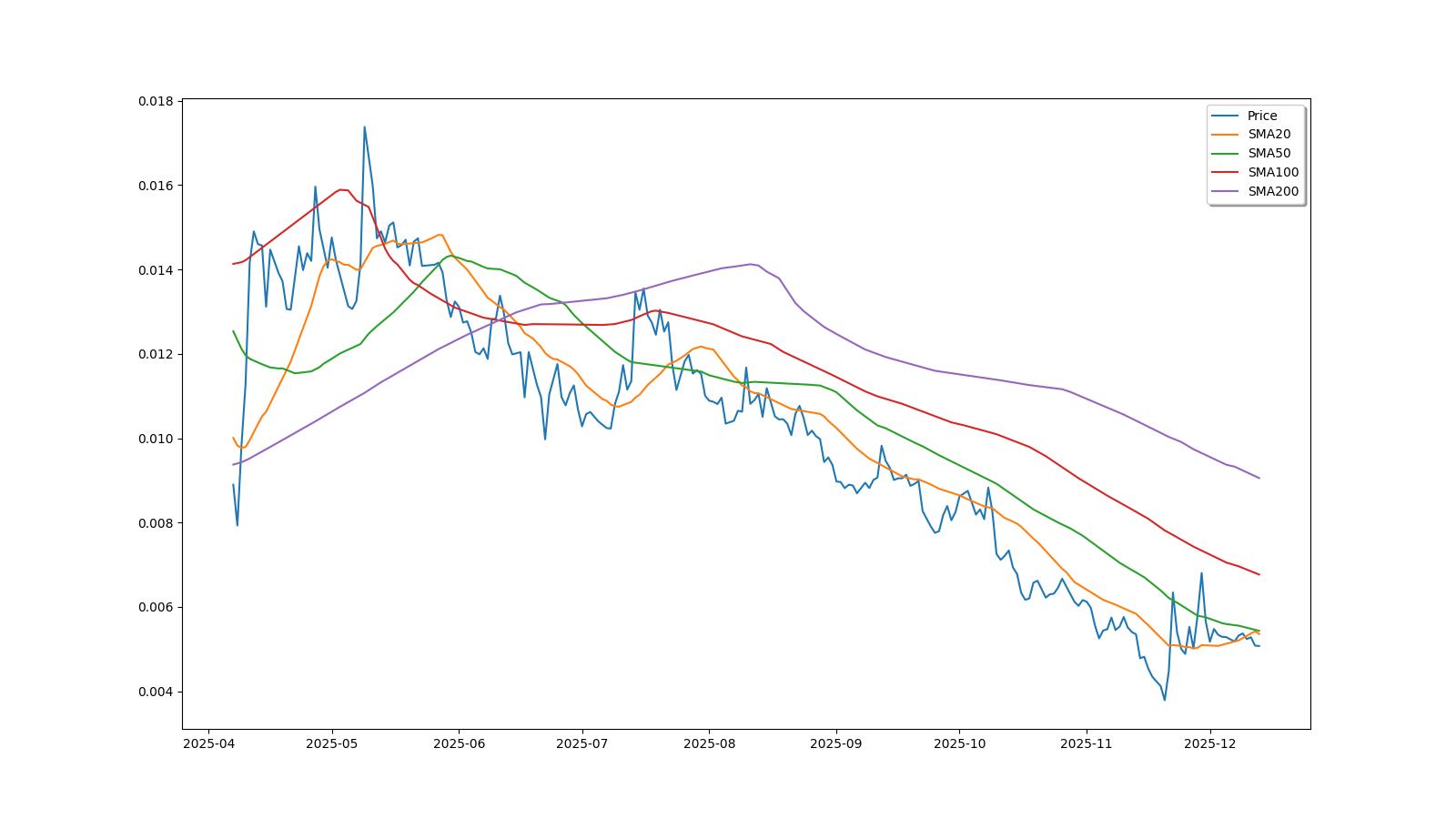 SWFTCOIN Simple Moving Averages