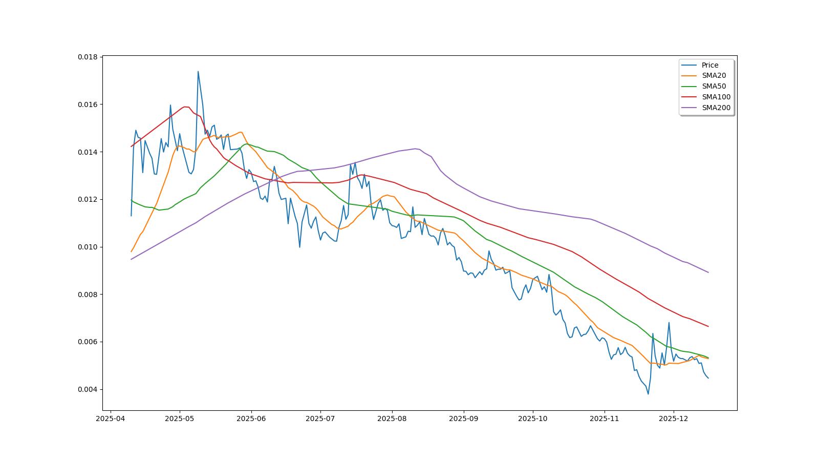 SWFTCOIN Simple Moving Averages