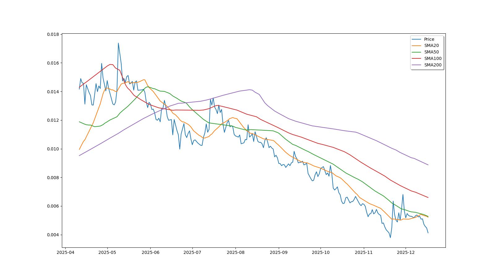 SWFTCOIN Simple Moving Averages