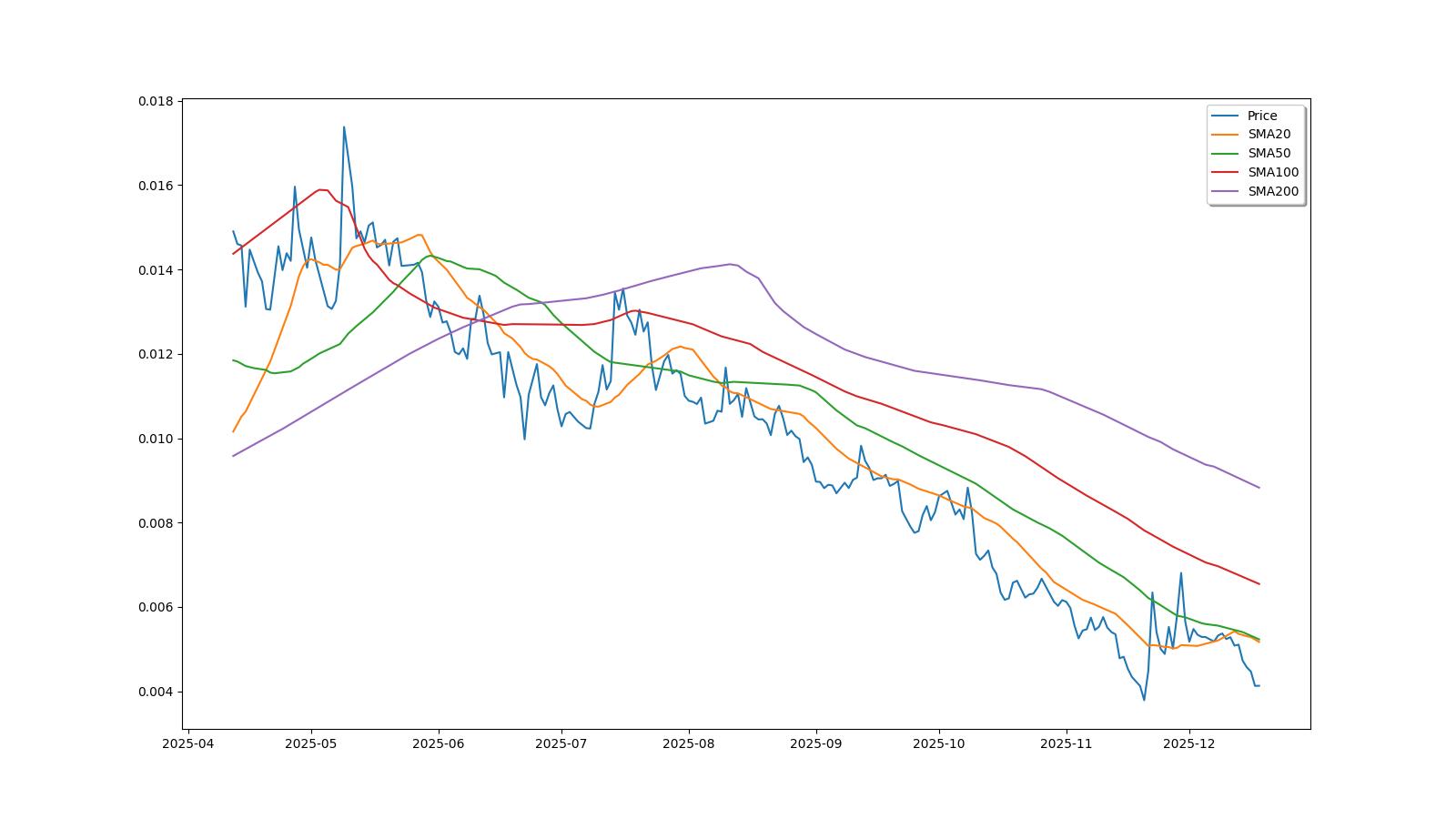 SWFTCOIN Simple Moving Averages