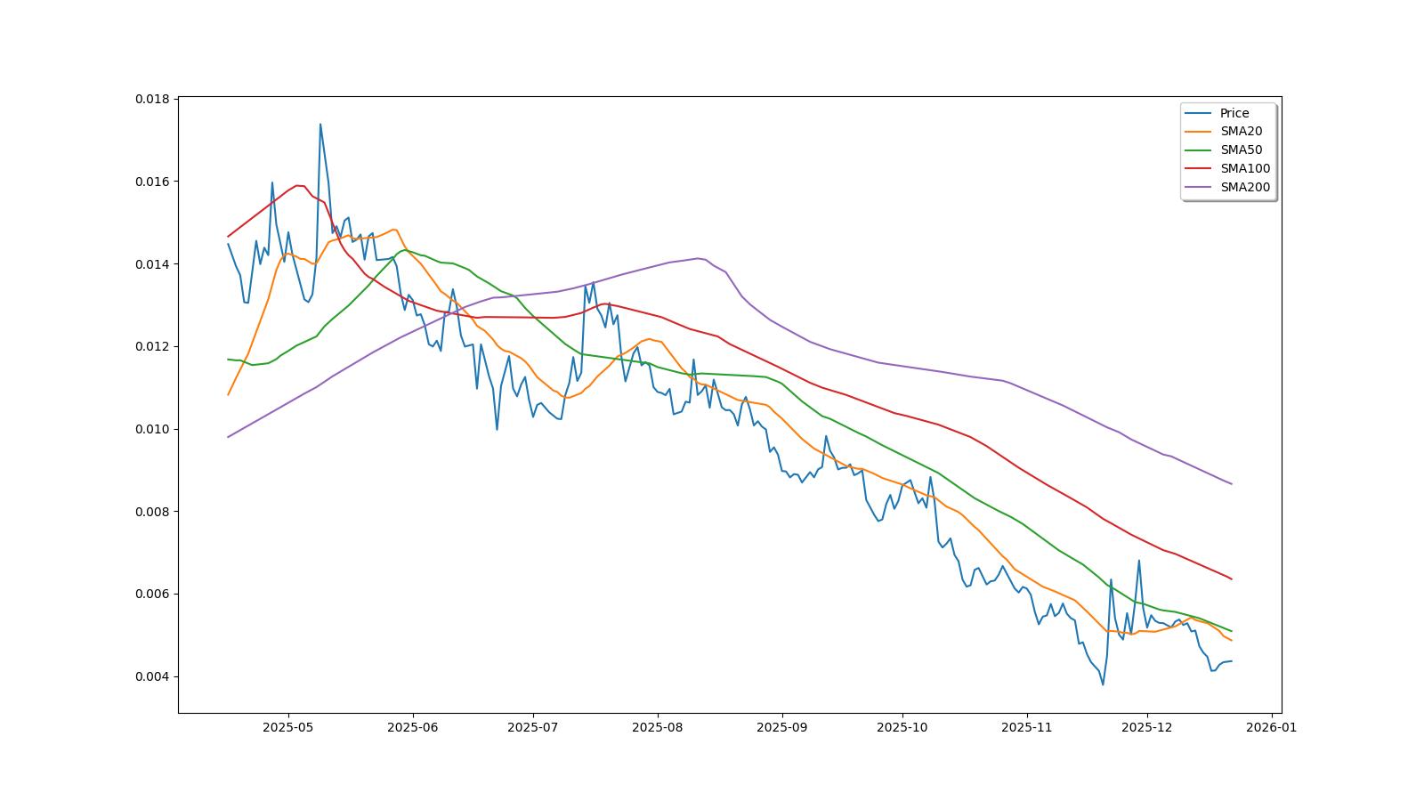 SWFTCOIN Simple Moving Averages