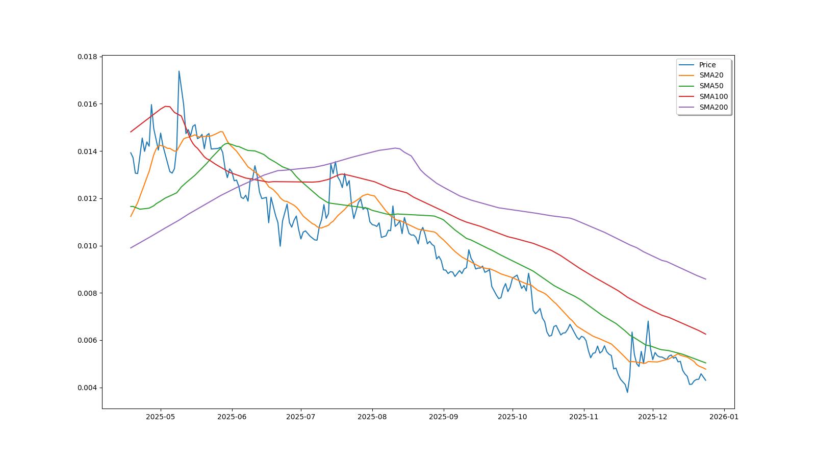 SWFTCOIN Simple Moving Averages