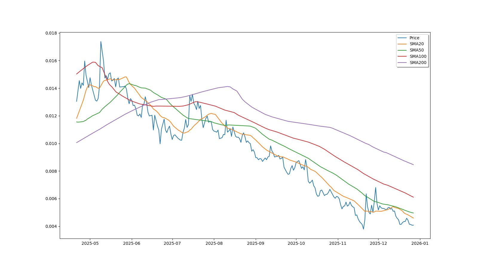 SWFTCOIN Simple Moving Averages